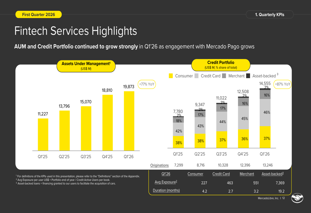MercadoLibre Q1 2026 slides: 49% revenue surge masks margin pressure By ...