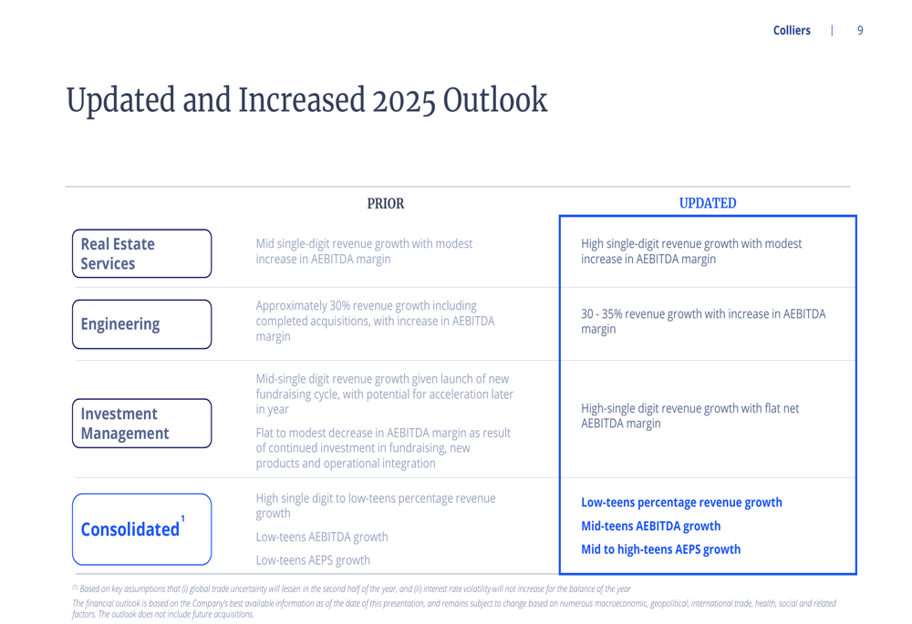 Colliers Q2 2025 slides reveal 67% Engineering growth, raises full-year ...