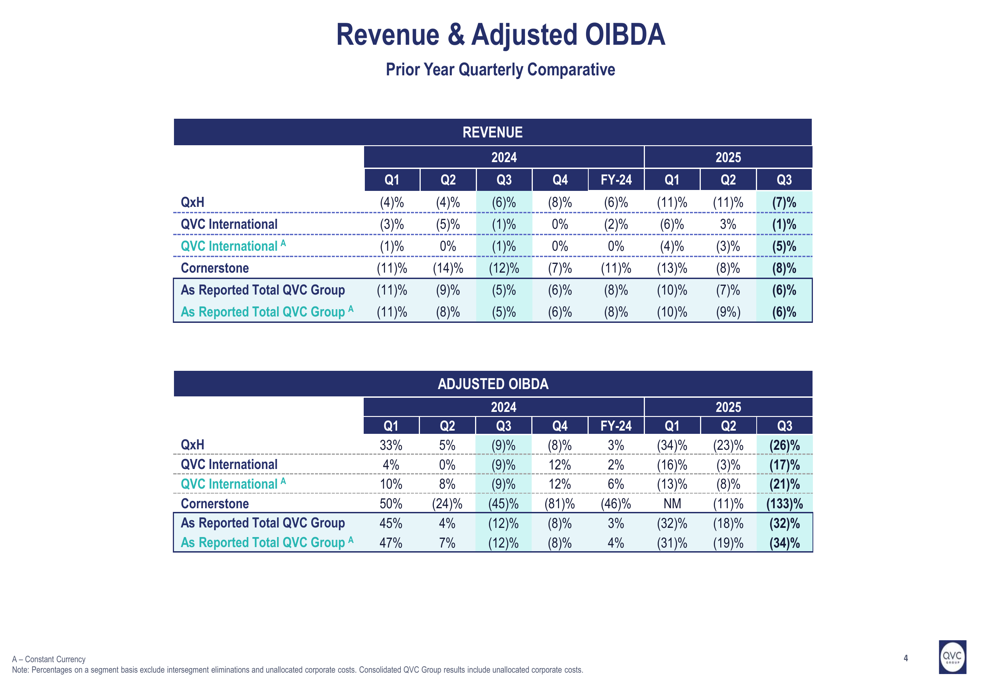 QVC Group Q3 2025 slides: Revenue declines persist as adjusted OIBDA ...
