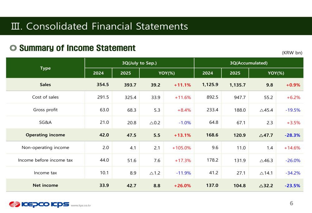 KEPCO KPS Q3 2025 slides: Double-digit profit growth amid increased ...