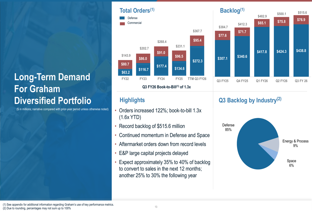 Graham Q3 FY26 presentation slides: Revenue up 21%, raises full-year ...