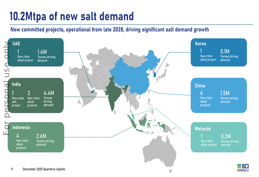BCI Minerals Q4 2025 slides: Mardie Salt Project 77% complete, on track ...
