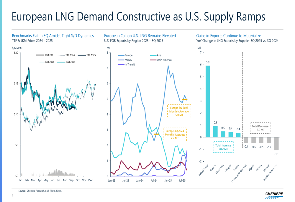Cheniere Energy Q3 2025 presentation: Strong earnings growth amid ...