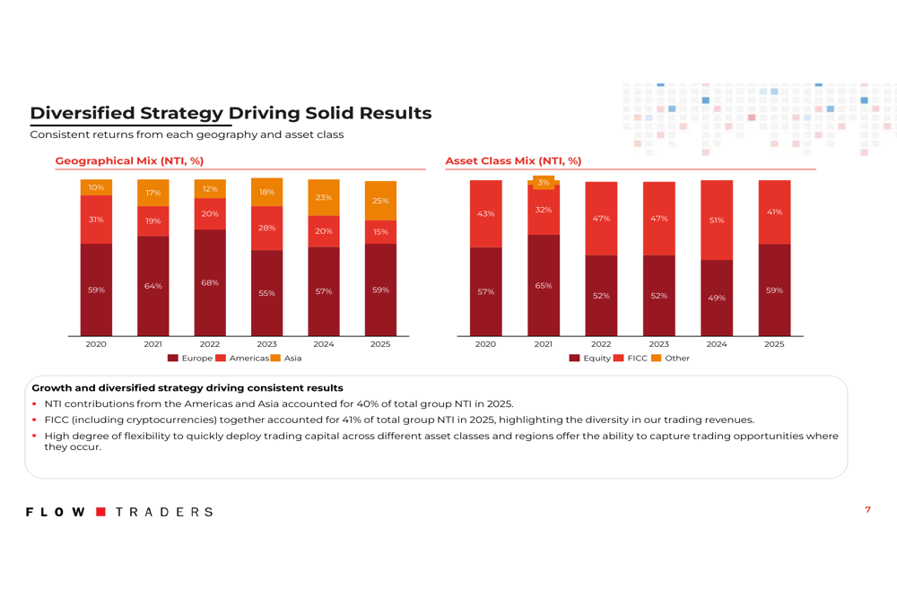 Flow Traders Q4 2025 presentation: ETP trading surge drives 22% growth ...