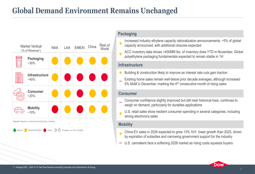 Dow Q4 2025 slides: $741M EBITDA as transformation plan targets $2B ...