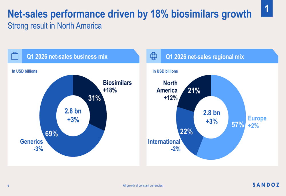 Sandoz Q1 2026: Starkes Biosimilar-Geschäft treibt Umsatzwachstum um 11 ...