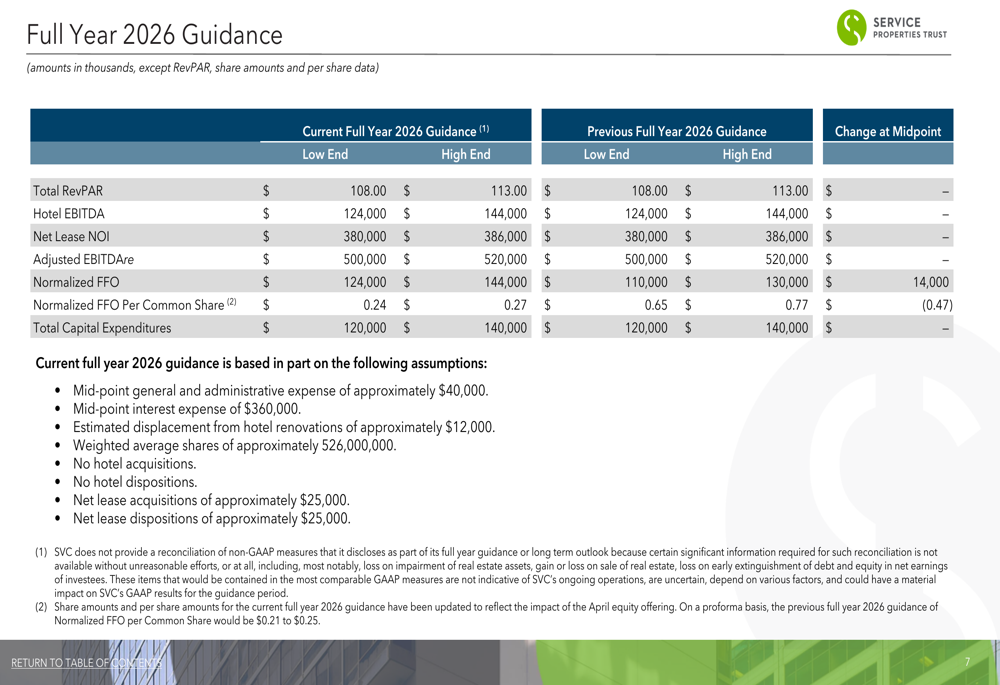 Service Properties Q1 2026: herstructurering van $ 1,5 mld. schuld te ...