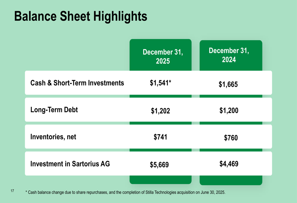 Bio-Rad Q4 2025 slides reveal modest growth amid segment divergence and ...