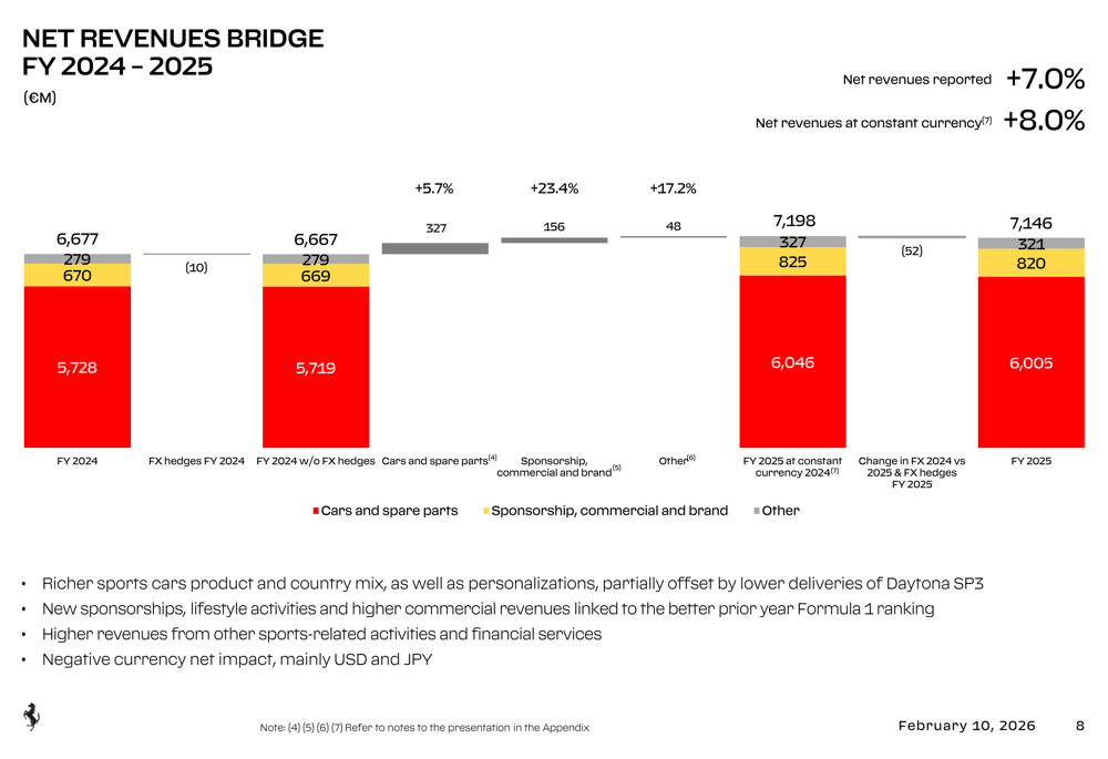 Ferrari FY 2025 slides: Revenue hits €7.1B as new models drive growth ...