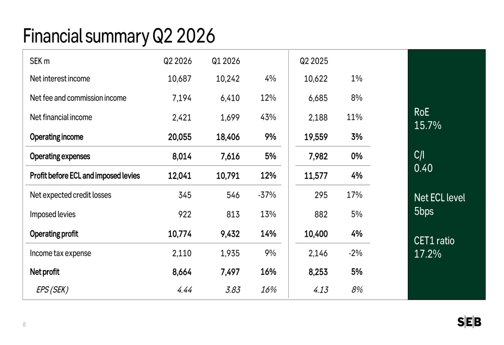 SEB Q2 2026 slides: record fees drive 16% profit jump, RoE hits 15.7% ...