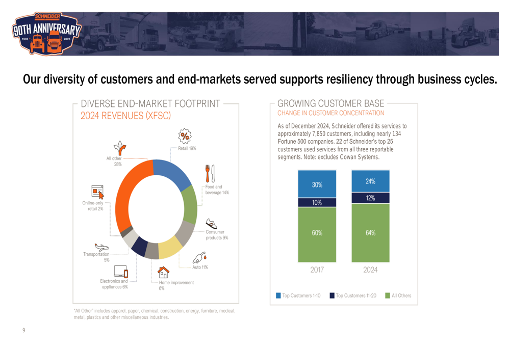 Schneider National Q2 2025 presentation highlights dedicated growth ...