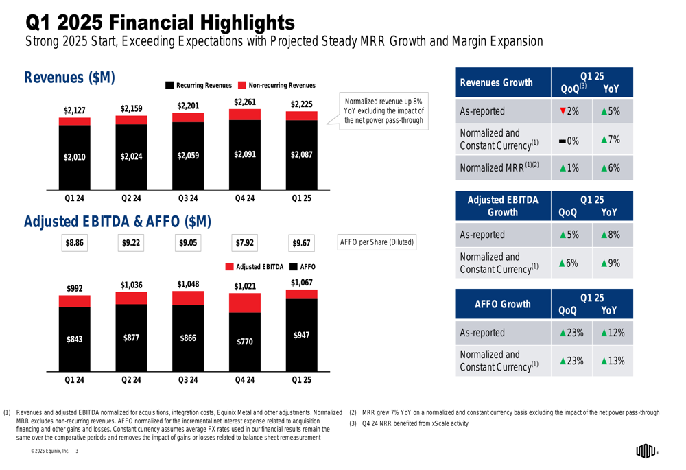 Equinix Q1 2025 slides: revenue up 5% YoY, raises full-year guidance By ...
