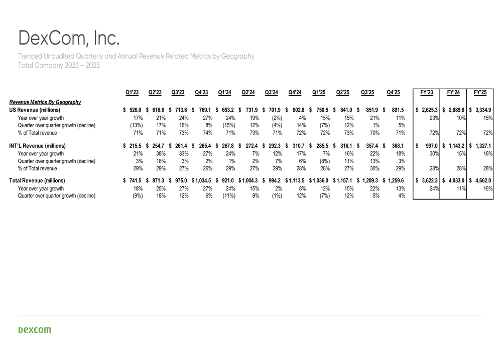 Dexcom Q4 2025 presentation slides: double-digit growth amid margin ...