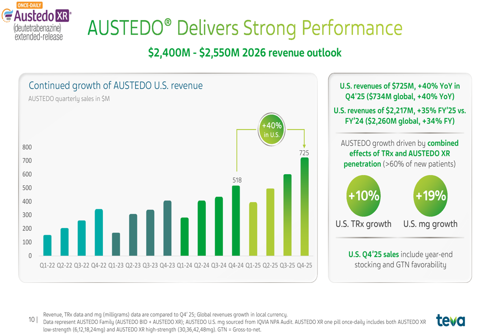 Teva Q4 2025 presentation: Revenue growth continues as innovative drugs ...