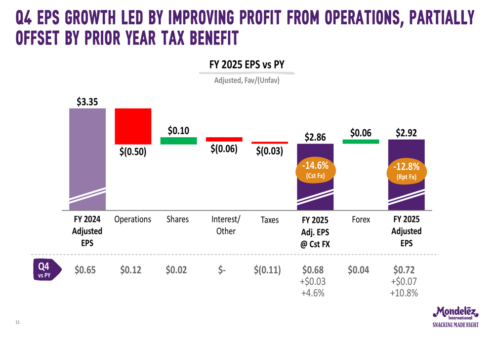 Mondelez Q4 2025 slides: Pricing drives growth amid volume challenges ...