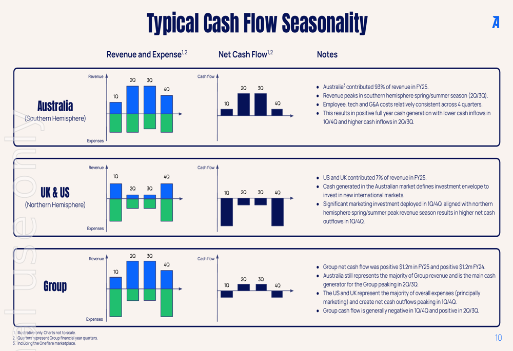 Airtasker HY26 slides: international revenue surges 115% amid losses By ...