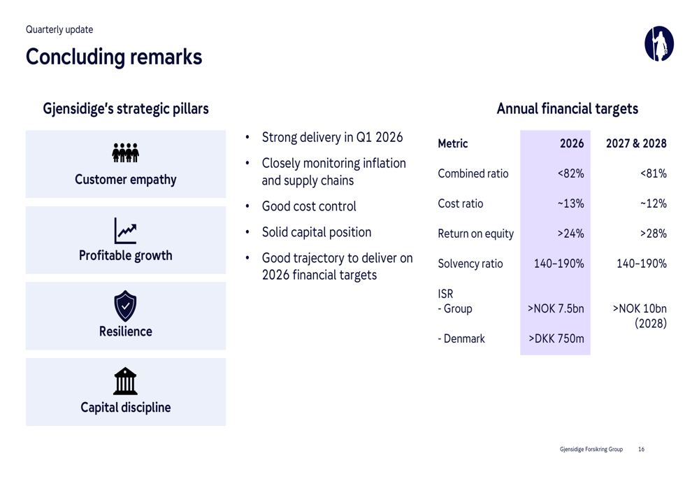 Gjensidige Q1 2026 slides: insurance profit surges 74%, ROE hits 27.7% ...