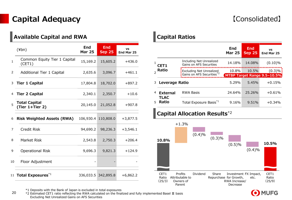 MUFG H1 FY2025 presentation slides: Record profits lead to upward ...