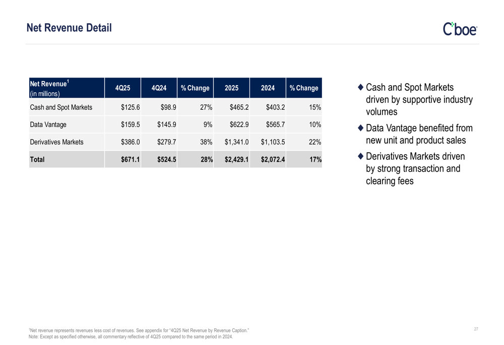 Cboe Q4 2025 presentation slides: Record revenue growth amid ...