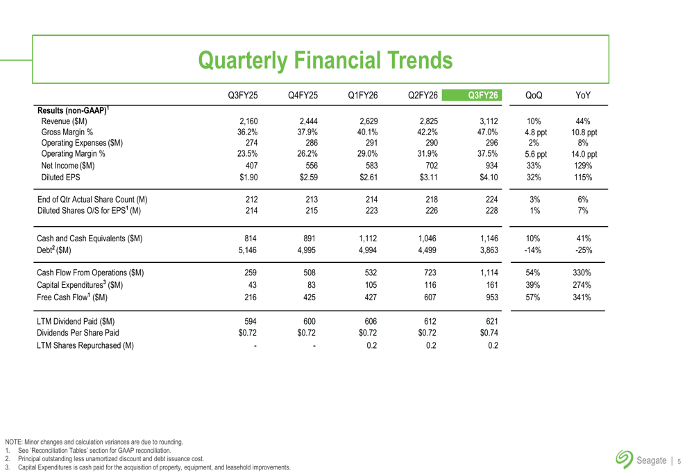 Seagate Q3 FY26 slides: record margins, HAMR drives data center surge ...
