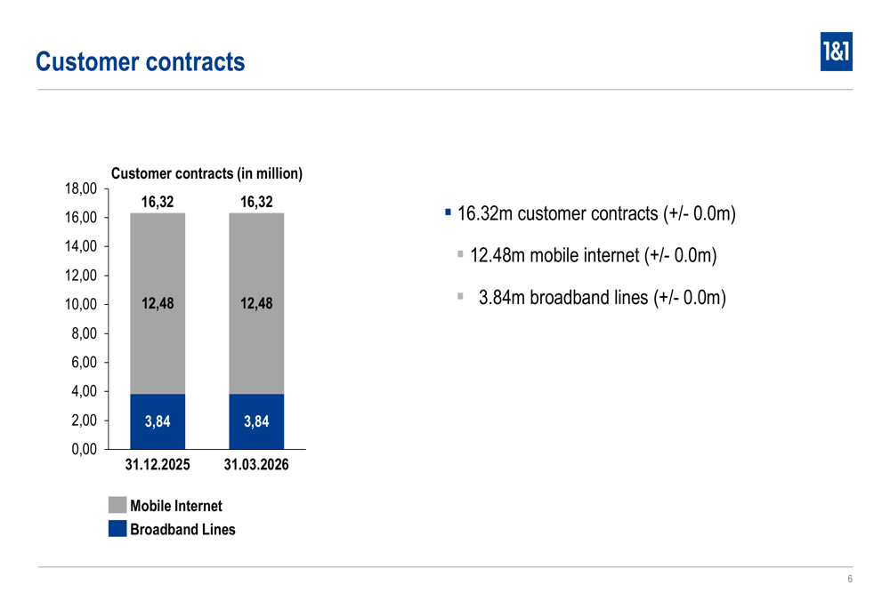 1&1 AG Q1 2026 slides: revenue beats forecast amid service decline By ...