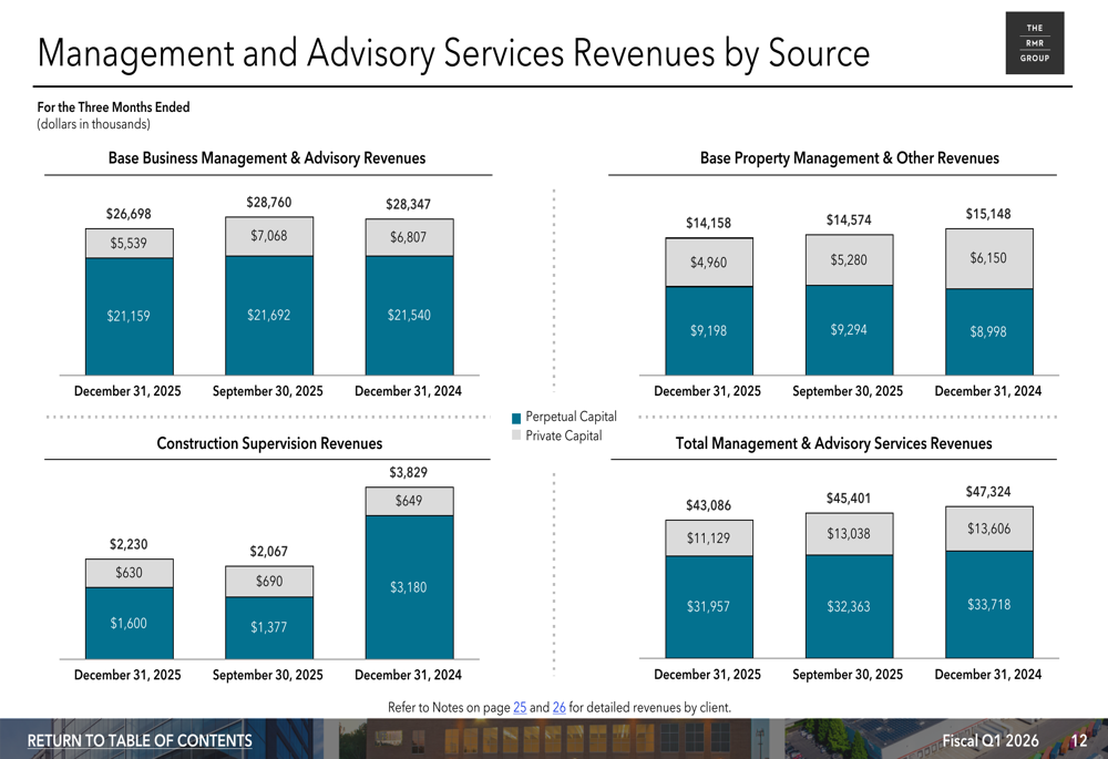 RMR Group Q1 2026 slides: Beats EPS estimates despite revenue miss ...