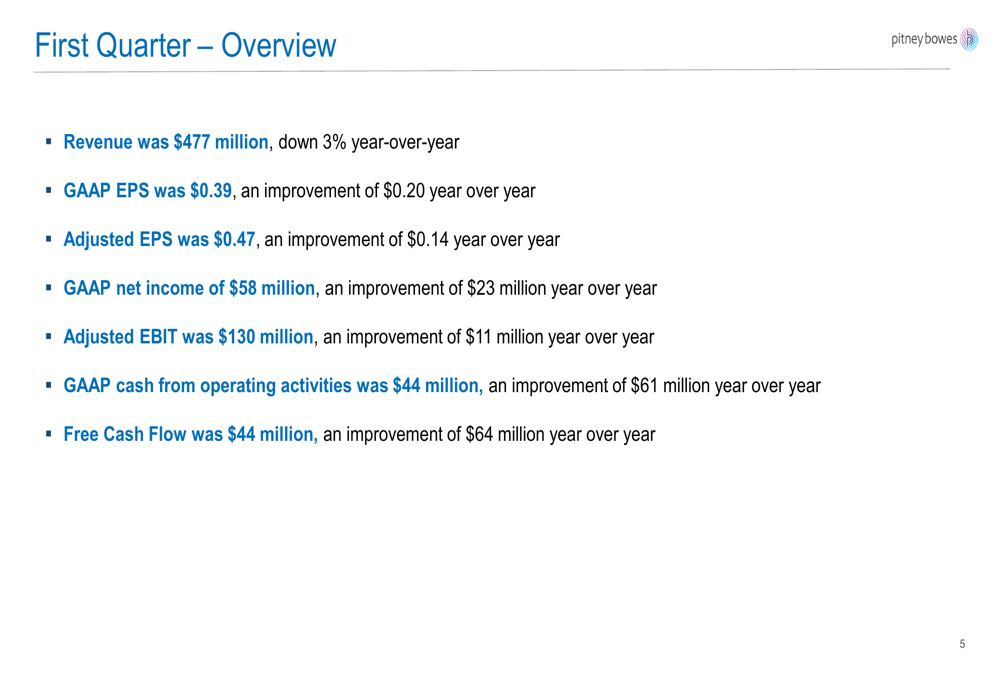 Pitney Bowes Q1 2026: marges stijgen ondanks omzetdaling Door Investing.com