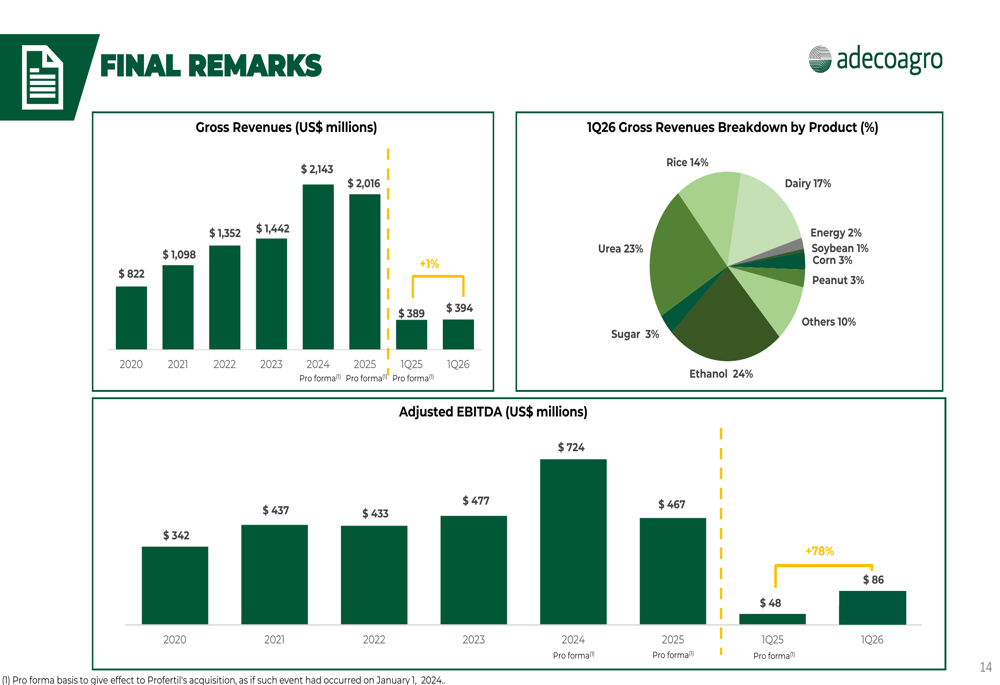 Adecoagro Q1 2026 slides: EBITDA surges 139% despite EPS miss By ...