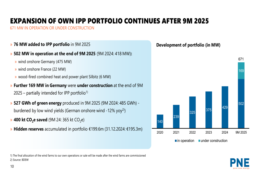 PNE AG 9M 2025 slides: EBITDA surges 329% as project sales offset lower ...