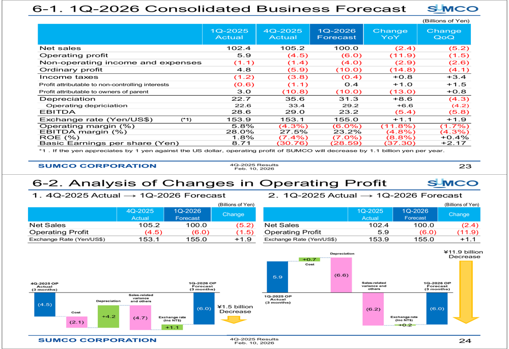 SUMCO Q4 2025 slides: Revenue beats forecast amid continued losses, AI ...