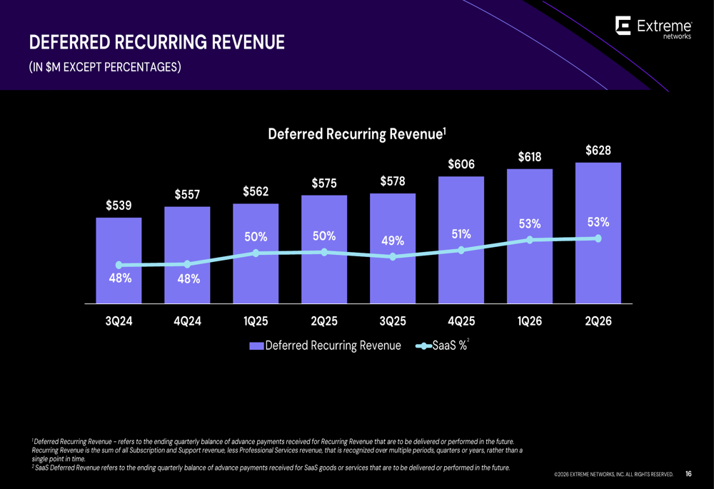 Extreme Networks T2 2026 : Croissance continue du chiffre d’affaires ...