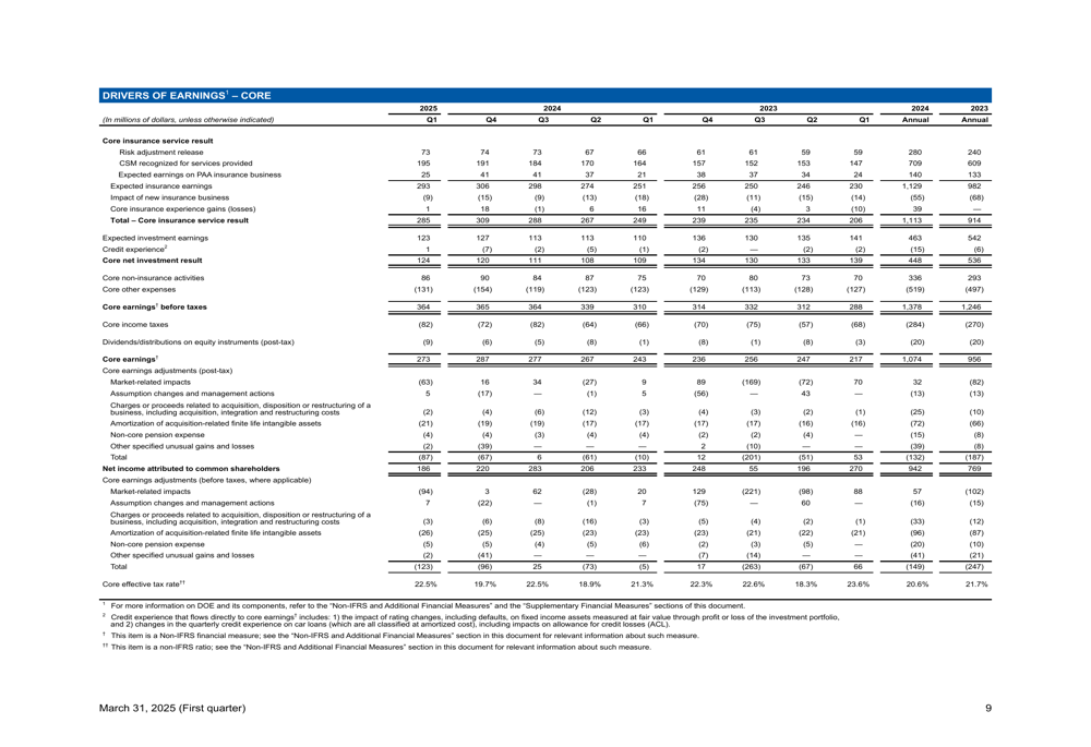 iA Financial Q1 2025 slides: Core earnings rise despite reported income ...