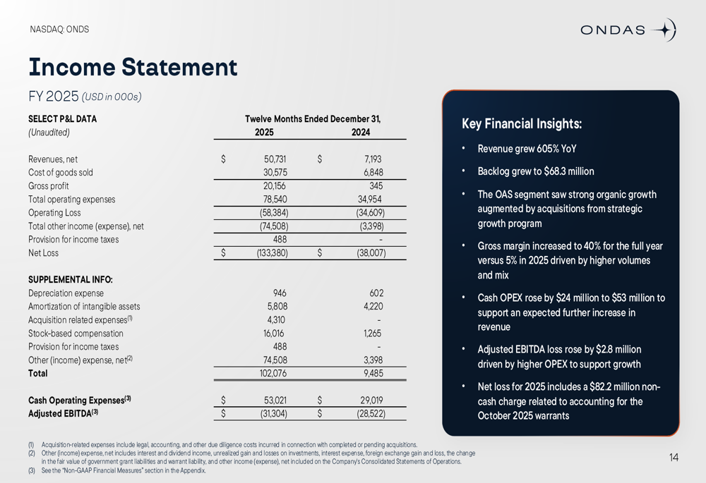 Ondas Q4 2025 slides: 629% revenue surge, $375M 2026 target unveiled By ...