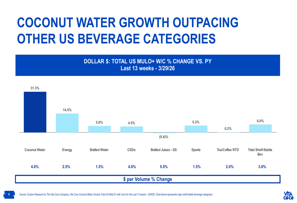 Vita Coco Q1 2026 slides: 37% revenue surge, guidance raised By ...