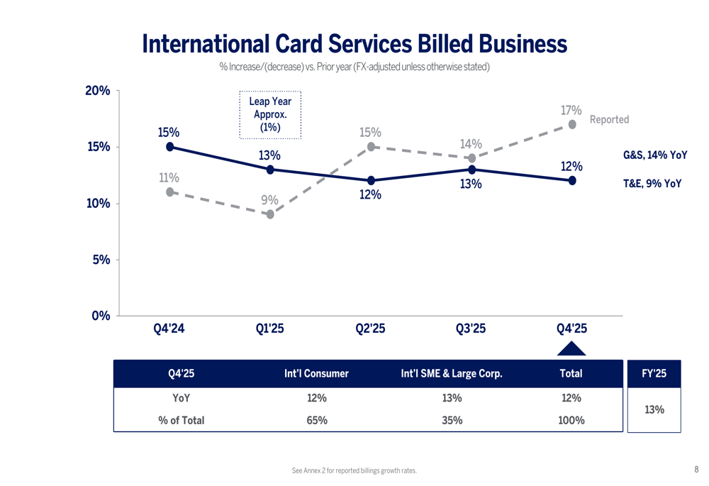 American Express Q4 2025 slides: Strong revenue growth overshadowed by ...