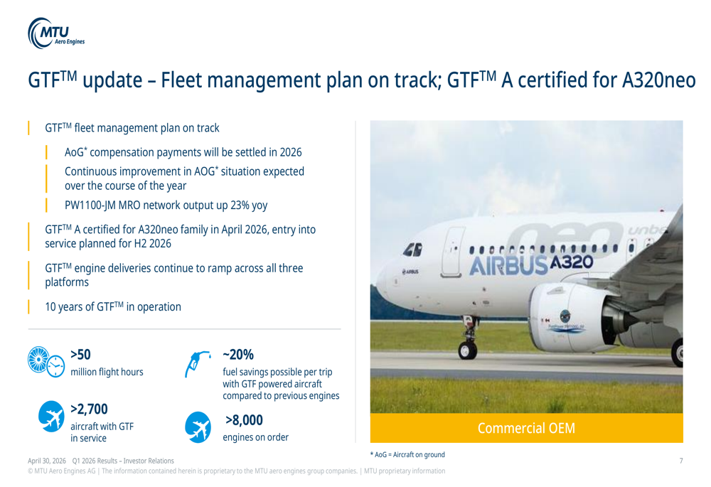 MTU Aero Engines Q1 2026: Auftragsbestand steigt auf 31,6 Mrd. Euro ...