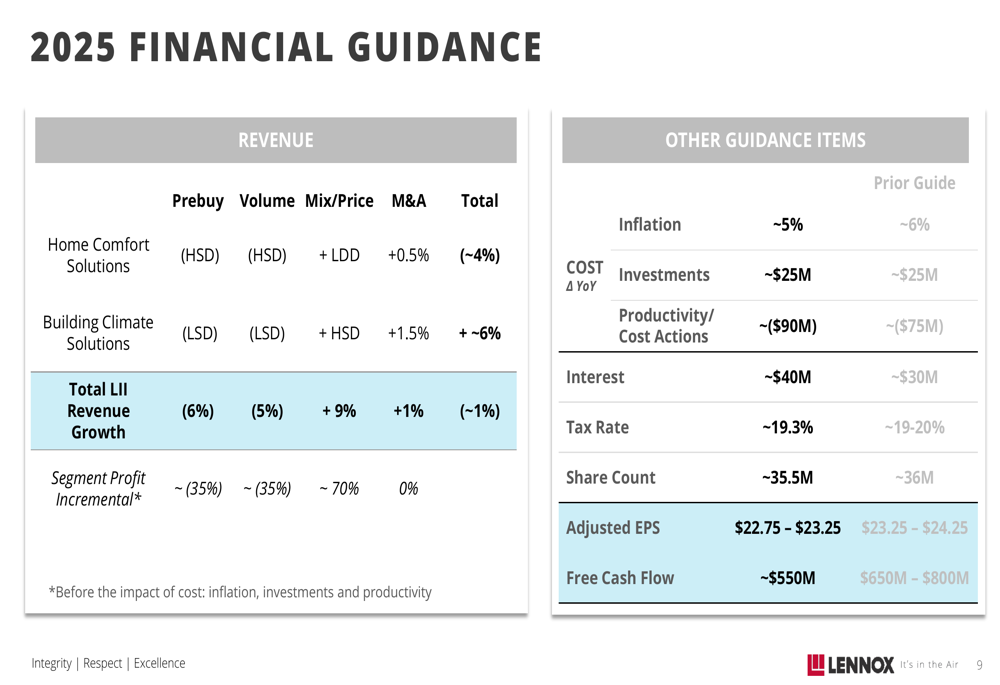 Lennox Q3 2025 slides: profit margins expand despite revenue decline By ...