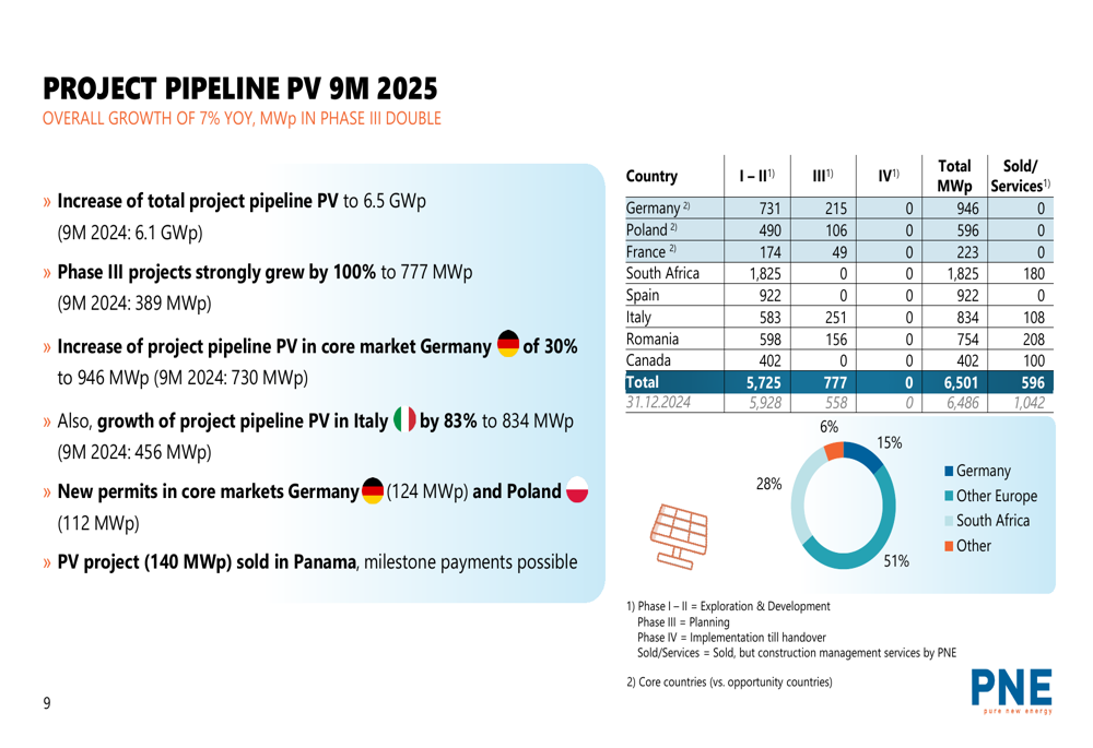 PNE AG 9M 2025 slides: EBITDA surges 329% as project sales offset lower ...