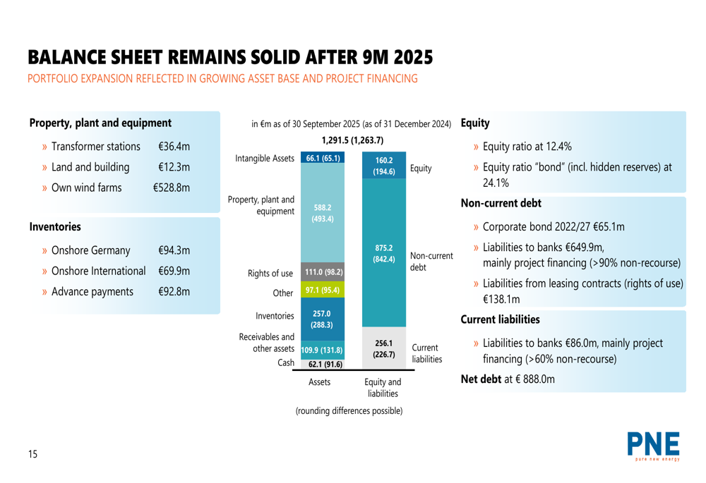 PNE AG 9M 2025 slides: EBITDA surges 329% as project sales offset lower ...