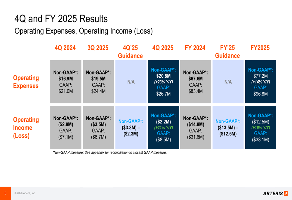 Arteris Q4 2025 presentation: Revenue jumps 30%, free cash flow turns ...