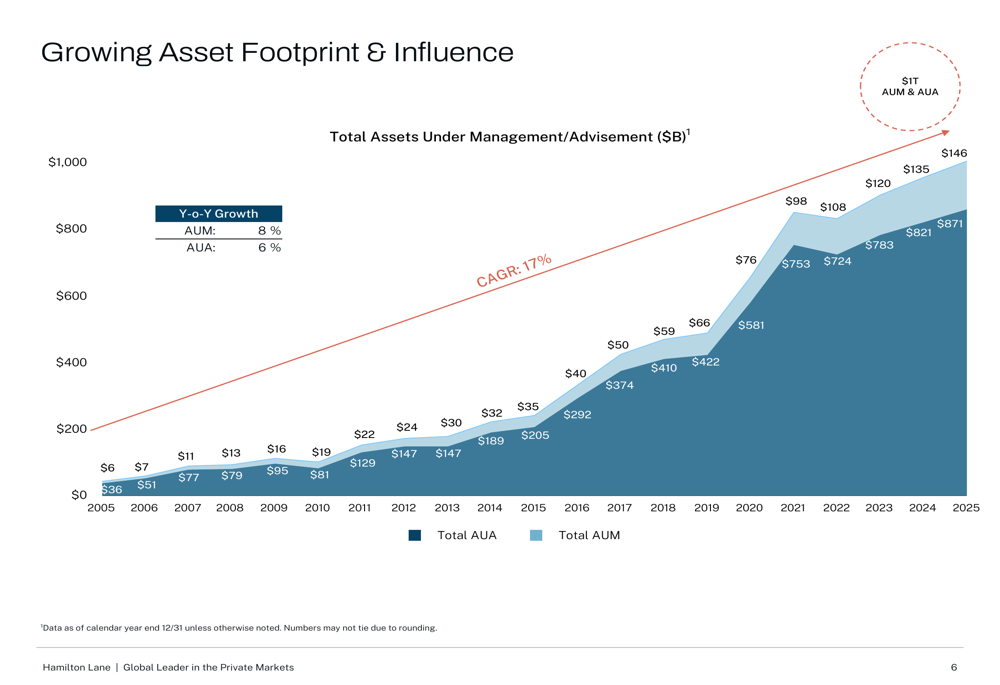 Hamilton Lane Q3 2026 slides: Fee Related Earnings surge 37% as AUM ...