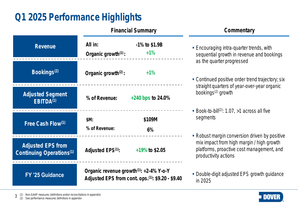 Dover Q1 2025 slides: Margin expansion drives 19% EPS growth despite flat revenue By Investing.com