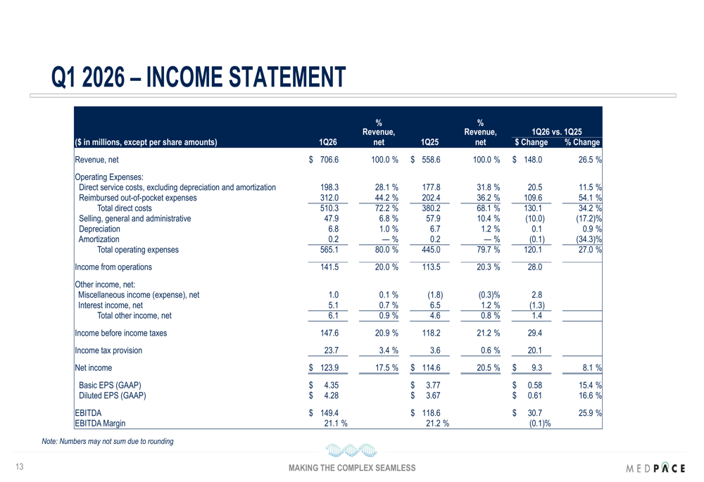 Medpace Q1 2026 slides: strong growth masks deceleration concerns By ...