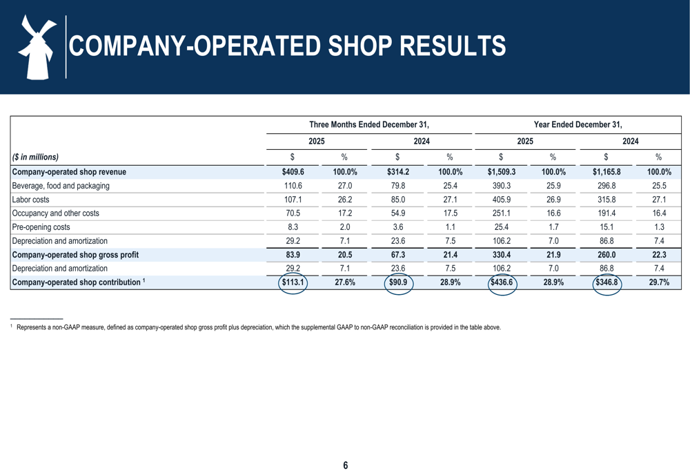 Dutch Bros Q4 2025 slides: Revenue surges 29% as expansion accelerates ...