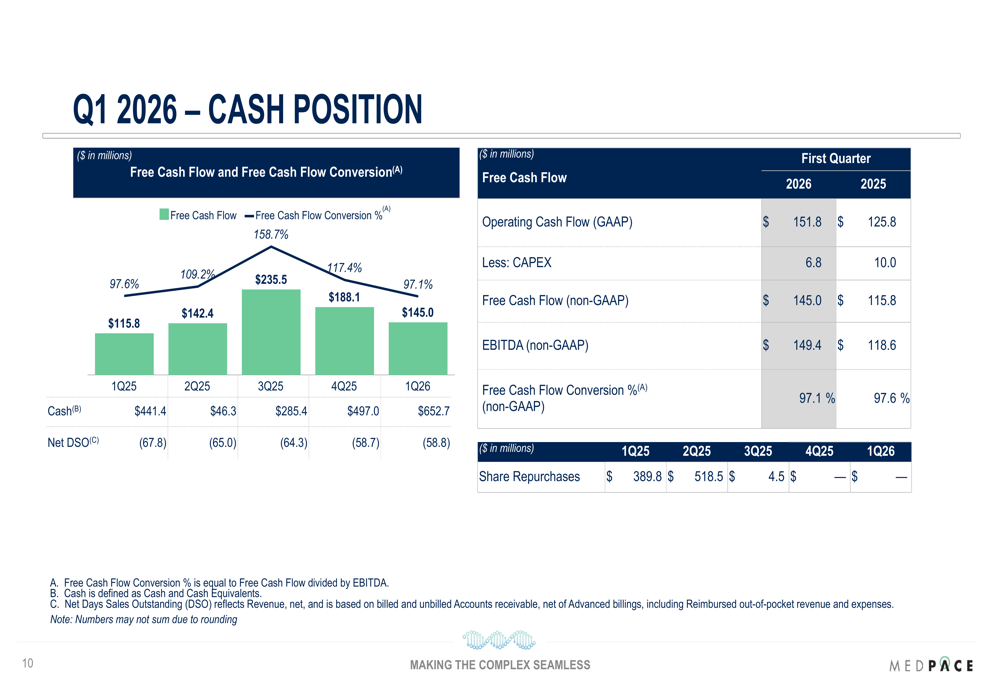 Medpace Q1 2026 slides: strong growth masks deceleration concerns By ...