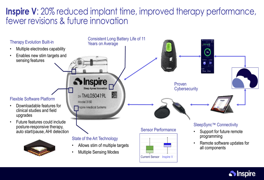 Inspire Medical Systems Q3 2025 slides: revenue up 10%, EPS beats expectations By Investing.com