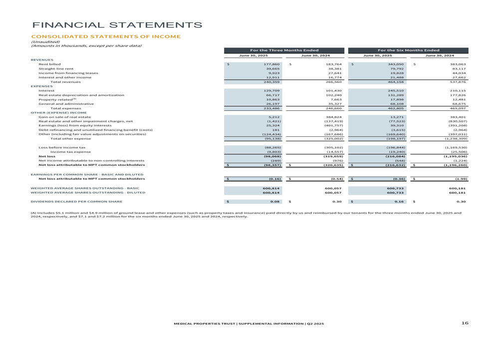 Medical Properties Trust Q2 2025 slides: Rent coverage improves despite ...