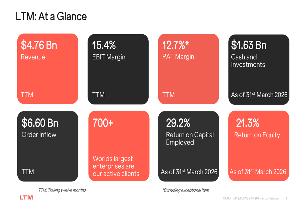 LTM Q4 2026 slides: revenue climbs 8%, stock falls on margin concerns ...
