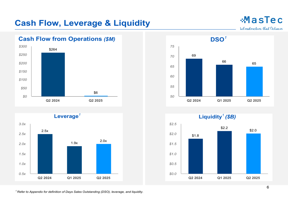 MasTec Q2 2025 slides reveal robust growth across segments despite ...