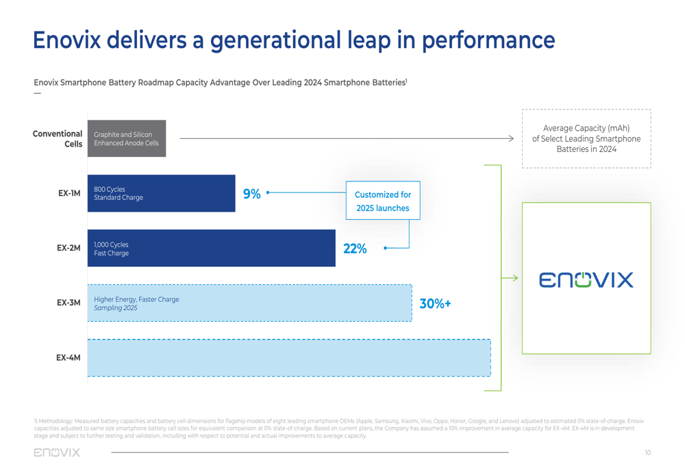 Enovix Q2 2025 slides showcase AI battery roadmap amid 98% revenue jump ...